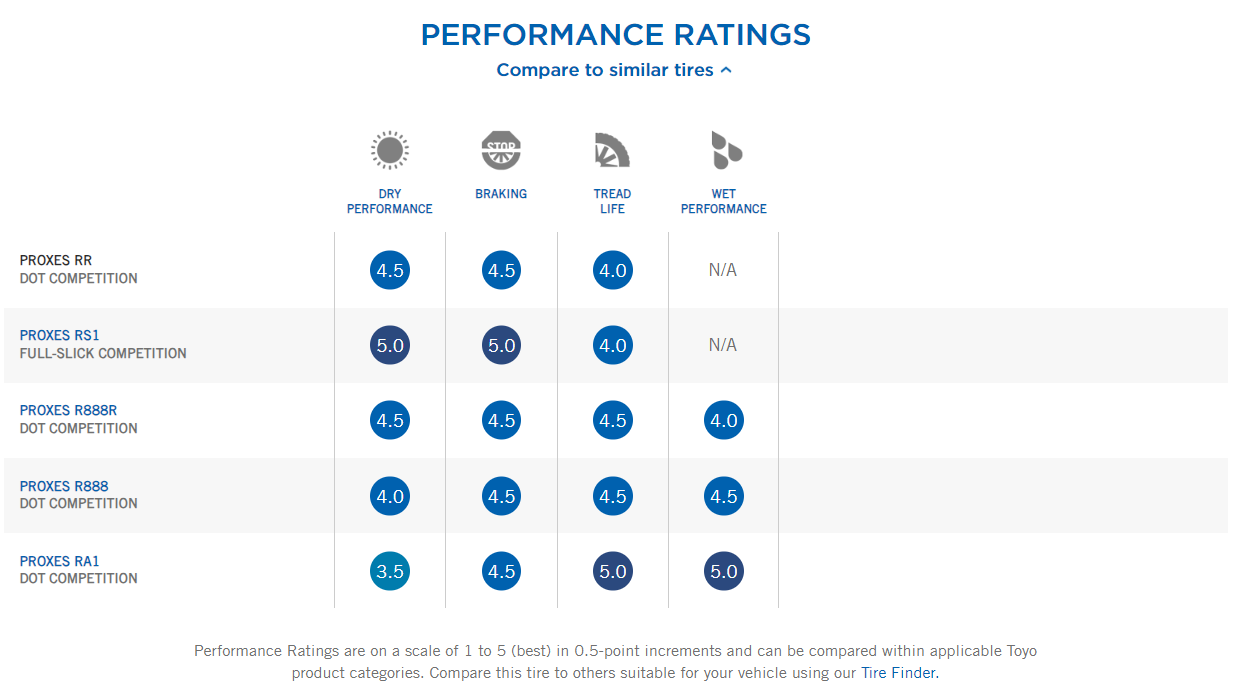 Toyo 17" Proxes RR Tire (275/40ZR17) Dot Competition Race