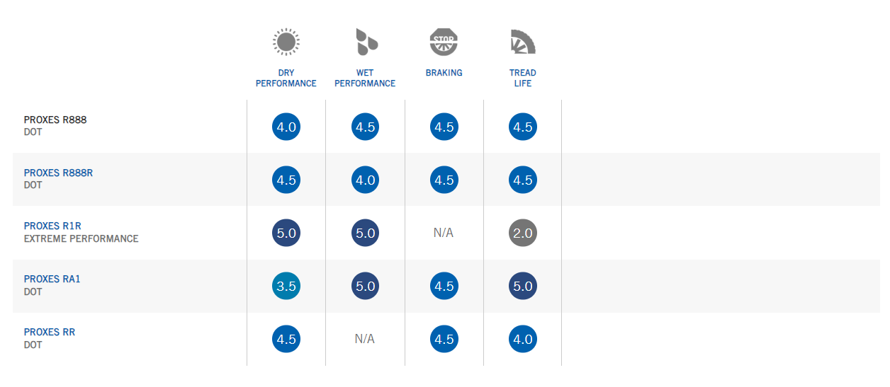 Toyo 18" Proxes R888 Tire (285/30ZR18 97Y) DOT Competition